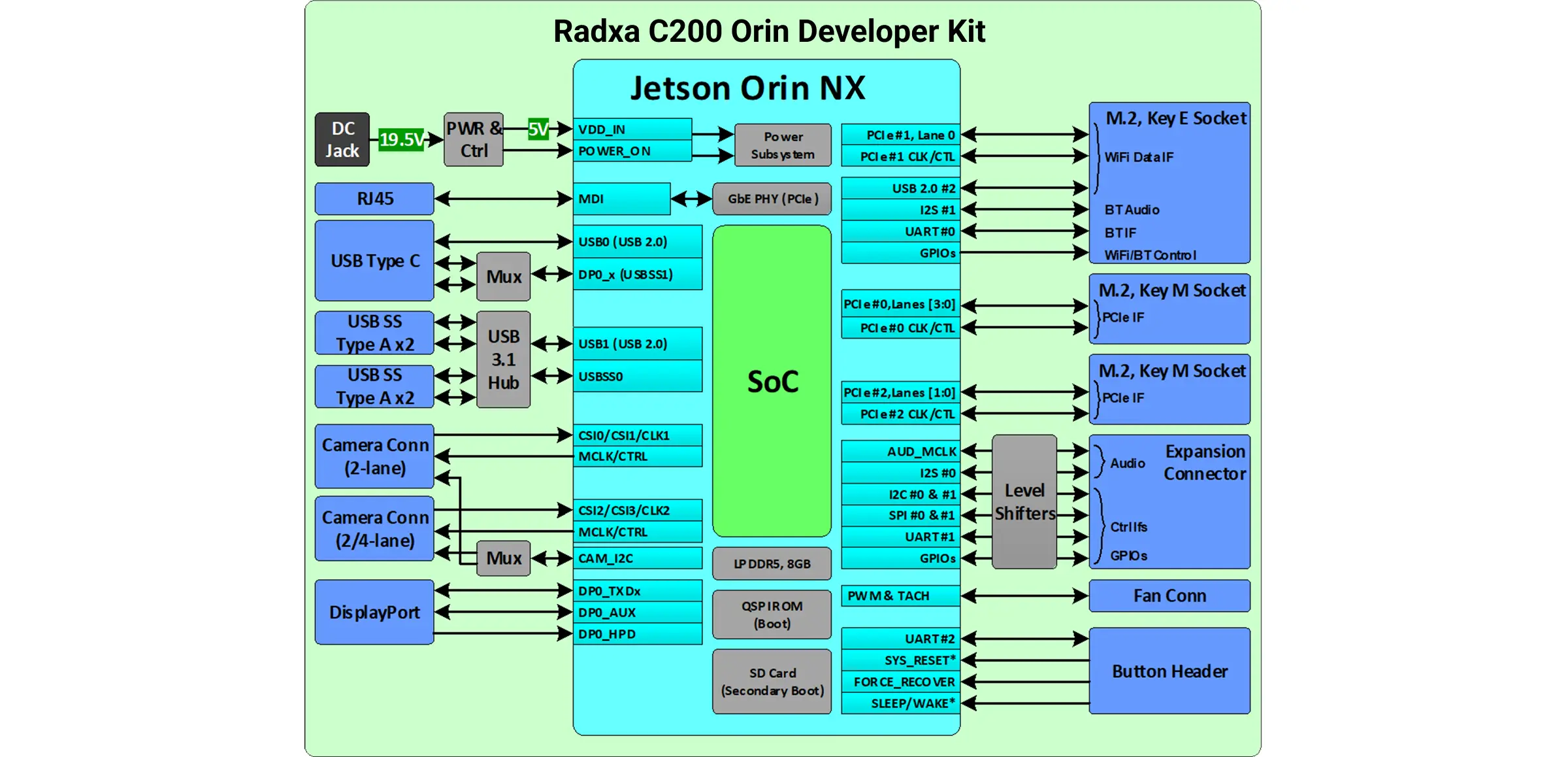 Radxa C200 Orin Dev Kit | Radxa Docs