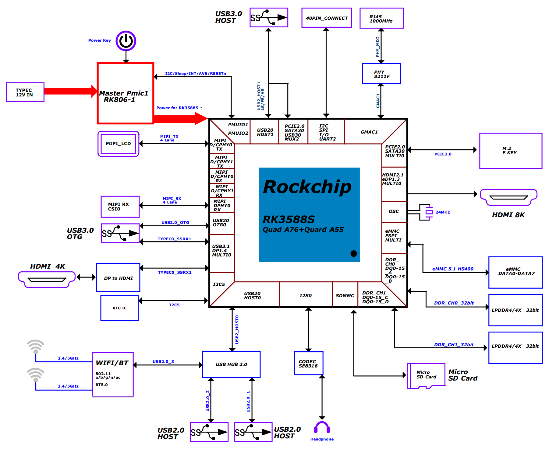 Hardware interface | Radxa Docs